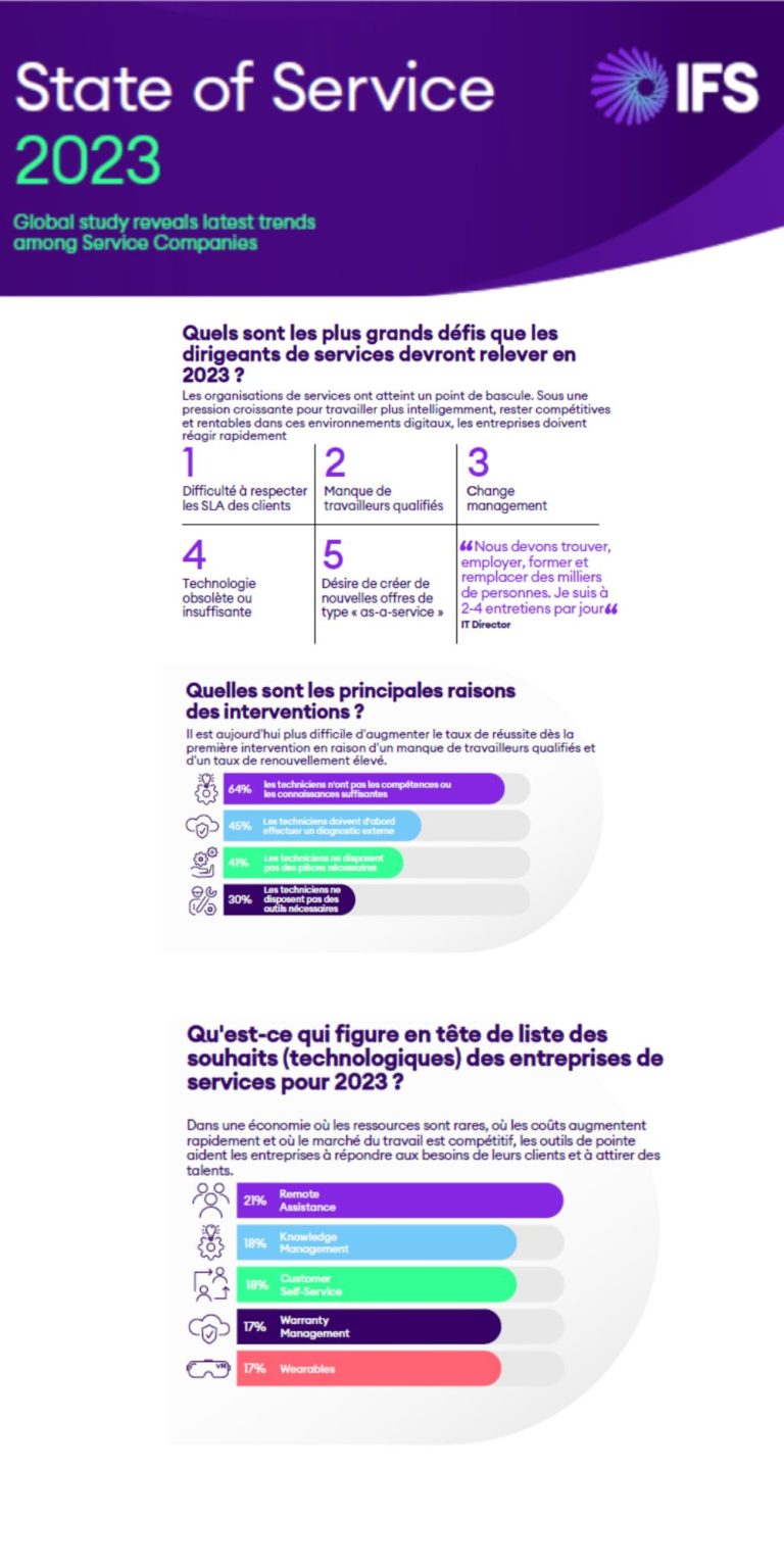 L'étude IFS State of Service 2023 révèle les plus grands défis et les ...